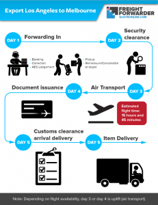 What you have to know about air freight transit time